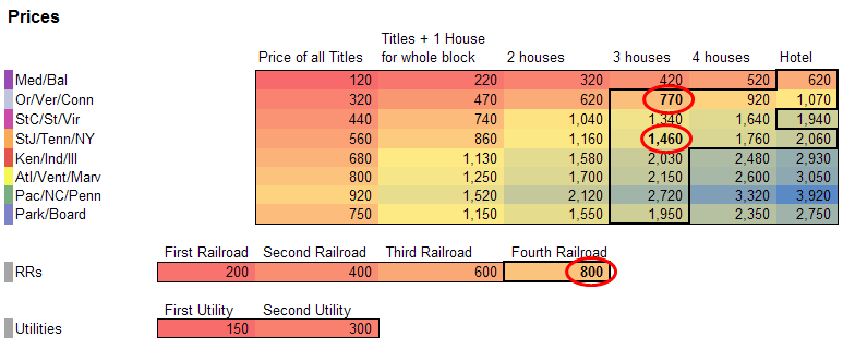 Orange Monopoly Properties